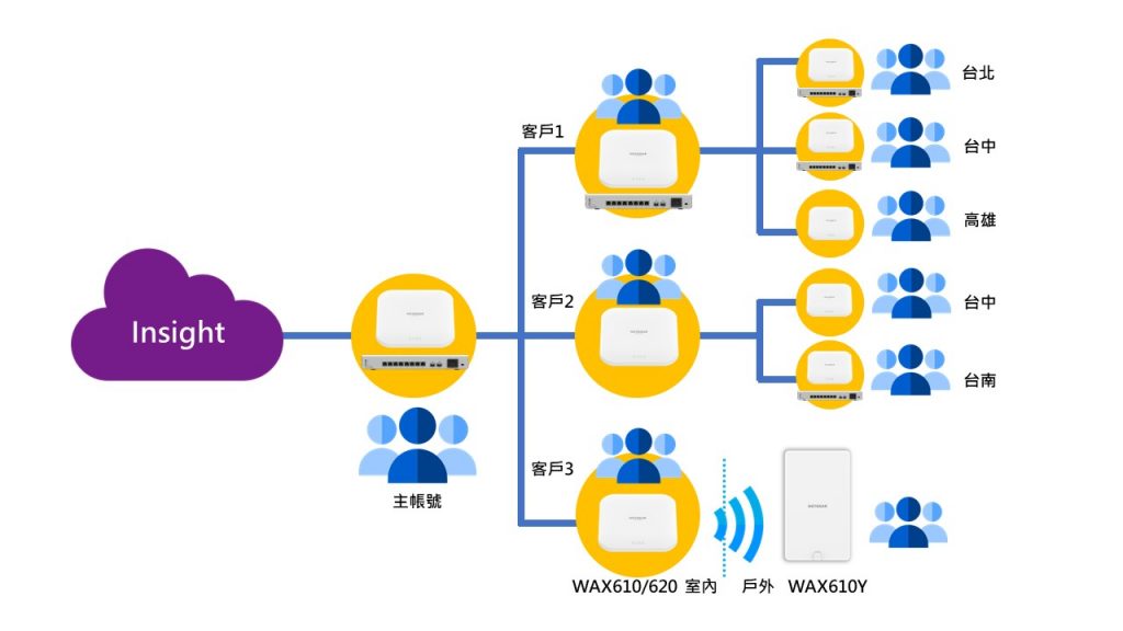 系統整合商的好幫手 NETGEAR Insight Pro 遠端管理客戶設備超方便 - 瀚錸科技-NetBridge