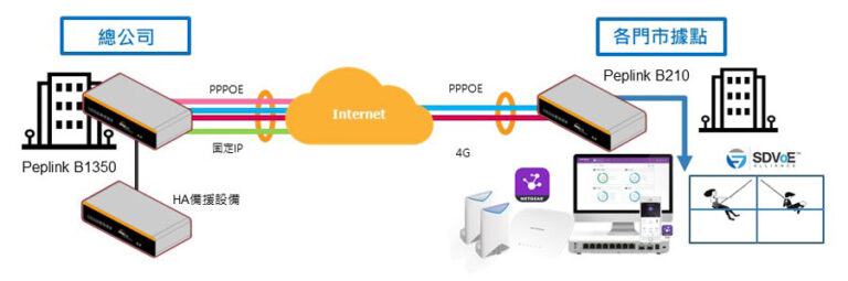 Peplink系列 - 瀚錸科技-NetBridge