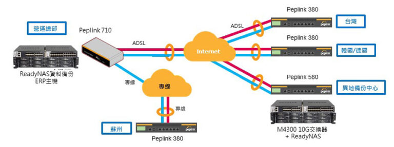 Peplink系列 - 瀚錸科技-NetBridge