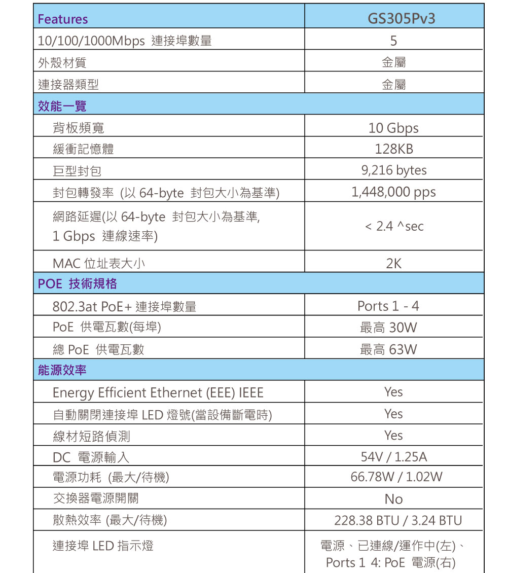 NETGEAR 無網管PoE交換器 GS305P | 瀚錸科技-NetBridge