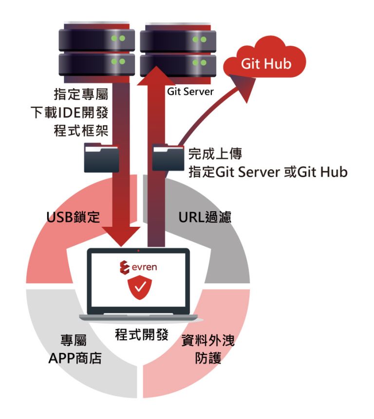 Evren｜程式開發環境｜最安全的作業系統 - 瀚錸科技-NetBridge